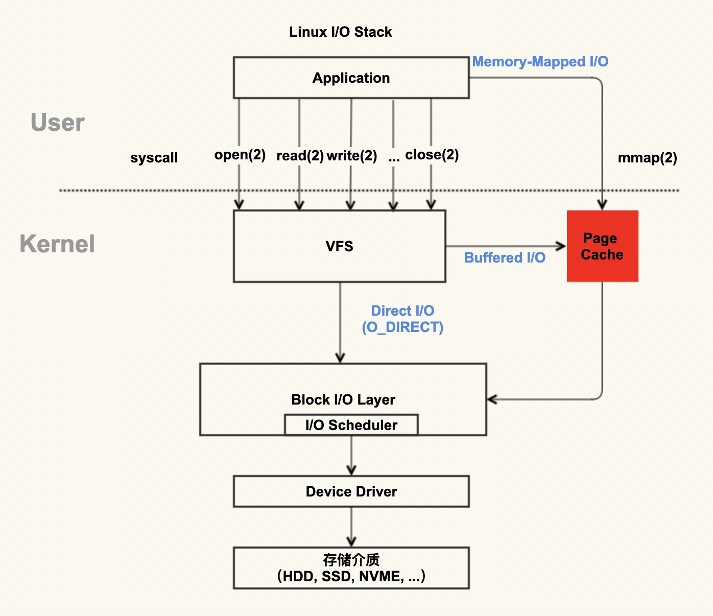 Linux PageCache详解【转】 - Sky&Zhang - 博客园